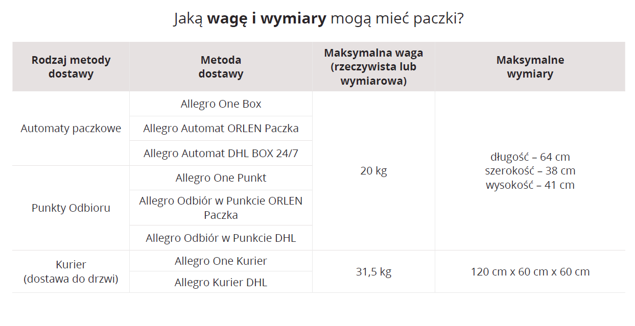 Już 7 kwietnia do Allegro Delivery dołącza DHL! - Społeczność Allegro - 985481